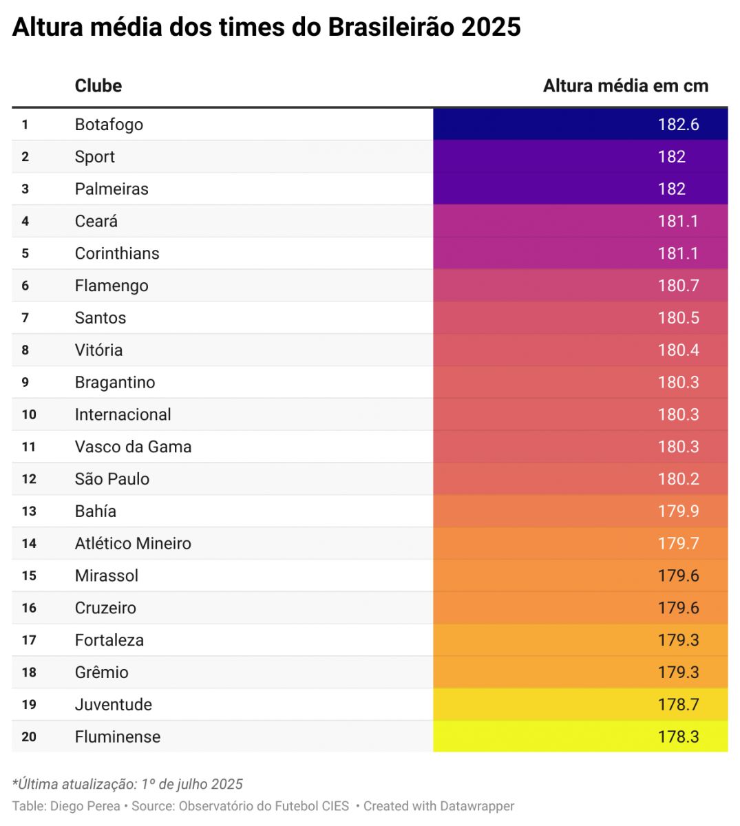 Quais são os times mais 'altos' e 'baixos' do mundo? E no Brasil? - VAVEL Brasil